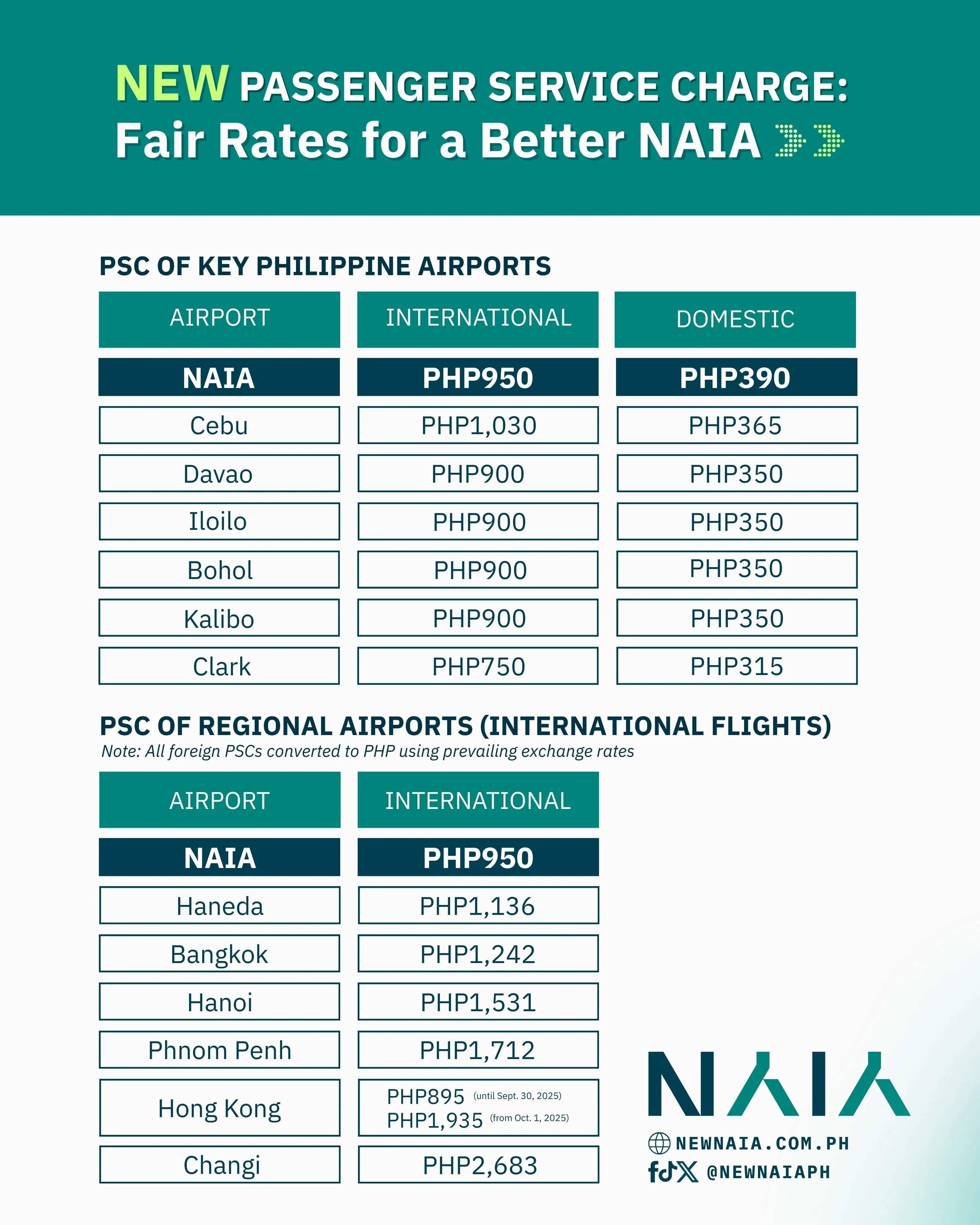 NAIA operator says fee hikes mandated by gov’t, OFWs exempt